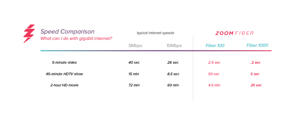 speeds-infographic | Zoom Fiber